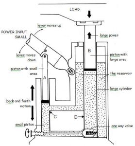 How Does A Hydraulic Jack Work? - MechanicWiz.Com