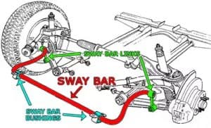 Sway Bar Link Purposes & Functions - MechanicWiz.Com